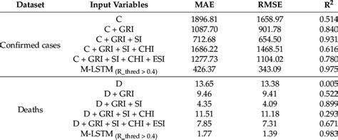 Comparison Of Multivariate Model Prediction Results In India Download Scientific Diagram