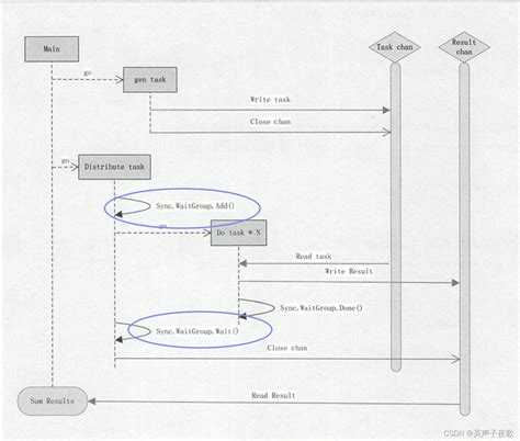 Go——并发范式（每个请求一个goroutine）go 每个请求自动生成goroutine Csdn博客