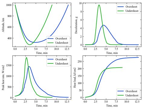 Section 05 Aerocapture Entry Corridor And Limiting Trajectories — Amat V230 Documentation