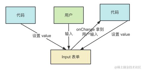 深入理解受控组件非受控组件 知乎