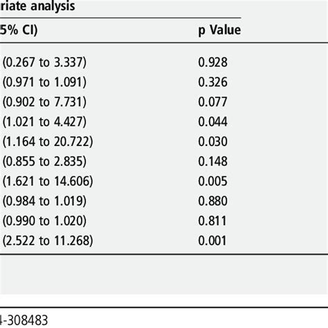 Univariate And Multivariate Logistic Regression Analysis Of Baseline Download Table