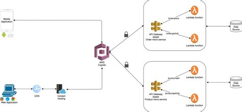 Building Secure Serverless Microservices Rapidly Using AWS Impetus