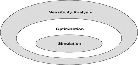 relationship between simulation optimization and sensitivity analysis download scientific