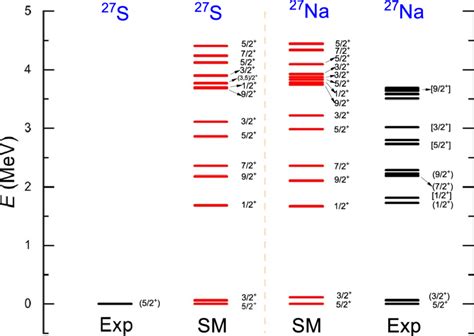 Comparison Of The Experimental And Theoretical Excitation Energies For