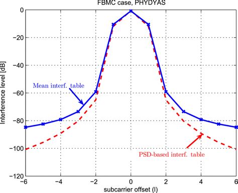 fbmc mean interference table vs psd based fbmc interference table
