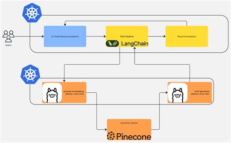 3 How It Works Rag Dynatrace Observability Lab Llm Observability