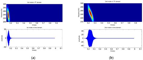 A Passive Source Location Method In A Shallow Water Waveguide With A