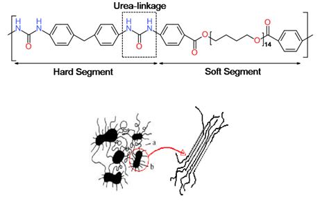 Multi Scale Simulations Brinson Research Group