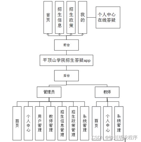 java php net python平顶山学院招生答疑app【2024年毕设】 csdn博客
