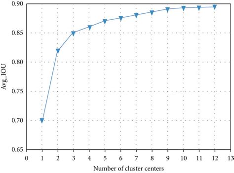 The Results From Application Of K Means To The Dataset Download Scientific Diagram