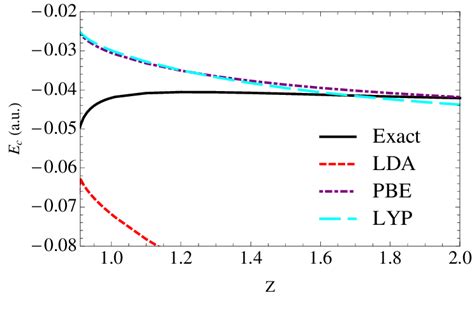 Exact And Approximate Correlation Energies Evaluated With The Exact