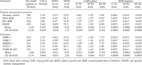 Effect Of Nutrient Management Practices And Genotypes On Growth