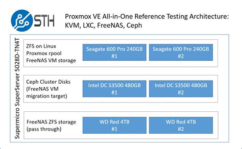 Upgrading Freenas And Going Vm Truenas Community