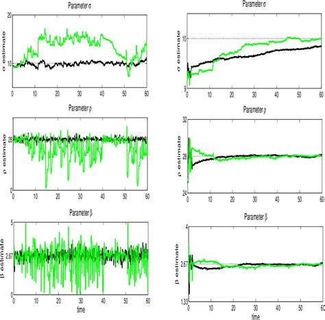 Figure 511 From A Hybrid Sequential Data Assimilation Scheme For Model
