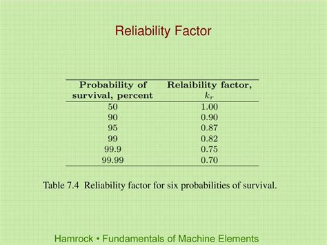 Methods To Maximize Design Life Ppt Download
