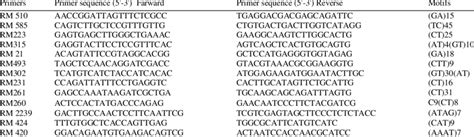 Simple Sequence Repeat Ssr Primers Their Sequences And Repeat Motifs