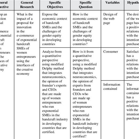 Operationalization Of The Variables Download Scientific Diagram