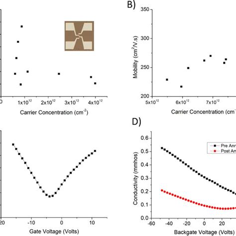 Electric Characterization Plots A Monolayer Mobility Versus Carrier