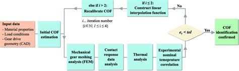 Flowchart Describing The Developed Cof Evaluation Method Download