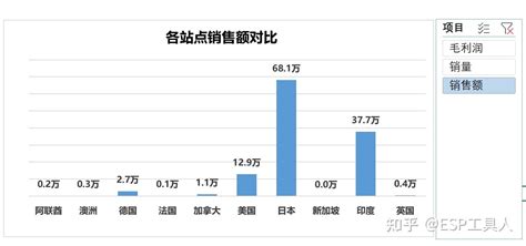 excel图表之如何数据透视表切换不同指标 知乎