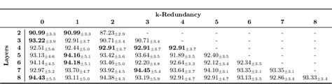 Table 1 From Removing Redundancy In Graph Neural Networks Semantic