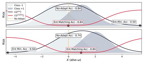 Improving Entropy Based Test Time Adaptation From A Clustering View