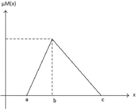 Triangular Fuzzy Number M A B C Download Scientific Diagram