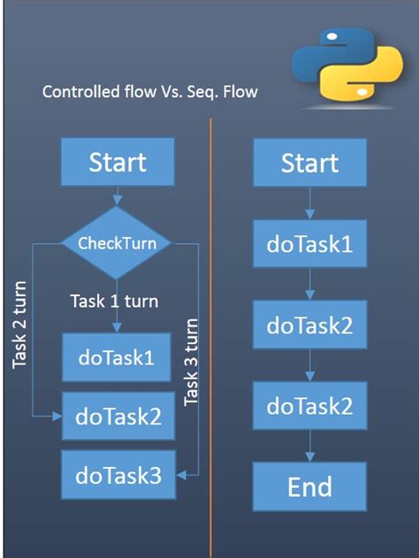 Python Basics Understanding The Flow Control Statements Codeproject