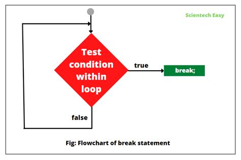 Break Statement In Java Scientech Easy