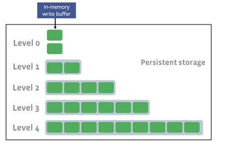 数据库设计 Rocksdb剖析系列 Compaction策略 个人文章 Segmentfault 思否