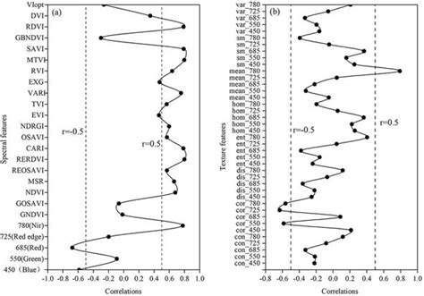 Comparison And Transferability Of Nitrogen Content Prediction Model Based In Winter Wheat From
