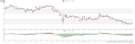 结合futuapi和pyechart绘制带有macd和均线的k线图，支持缩放和基础的图例展示隐藏futu Api Csdn博客