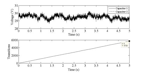 Experimental Results Showing A Phase Capacitor Voltages Top And A
