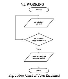 Biometric Based Electronic Voting System
