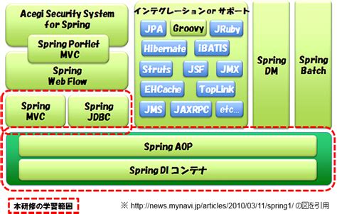 Learning Spring Framework