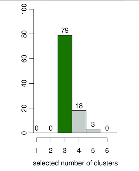 Results On Artificial Data Over 100 Simulations Estimated Number Of Download Scientific