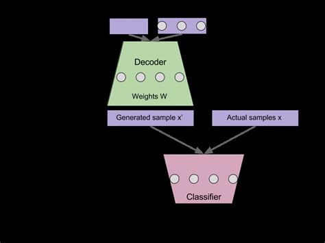 Architecture Of The Adversarial Decoder Download Scientific Diagram