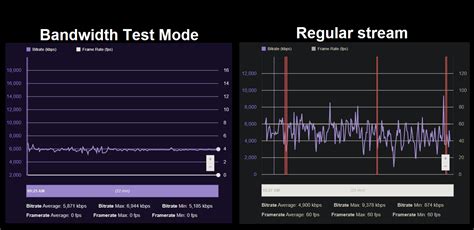 What Would Cause Bandwidth Test Mode To Run Perfectly But When I