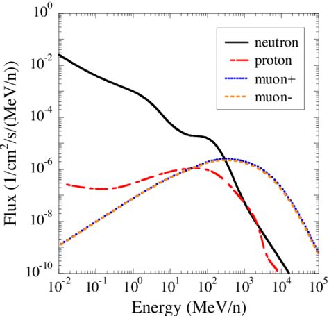 Figure 1 From Characterizing Sram And Ff Soft Error Rates With Measurement And Simulation