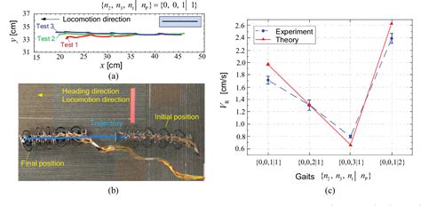 Figure 13 From Planar Locomotion Of Earthworm Like Metameric Robots