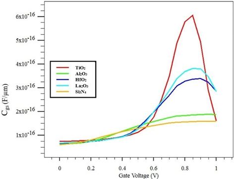 analysis of gate source capacitance for different gate oxide material