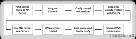 云原生架构之服务发现与注册 Kubernetes中服务注册发现云原生架构之服务发现与注册 Kubernetes中服务注册 掘金