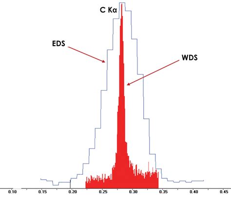 Lambda Wds Analysis System Edax