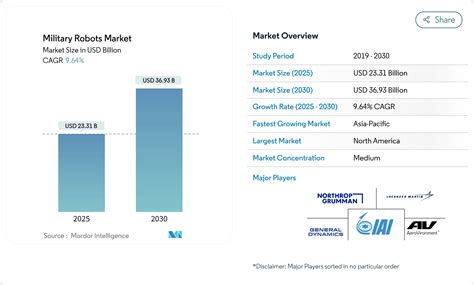 군용 로봇 시장 규모 점유율 및 산업 동향 조사 보고서 2030