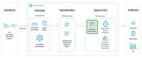 Getting Started With Time Series Analytics For Iot In Snowflake