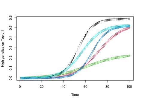 Chapter 3 Simulation Of Topic Weights Aladynoulli