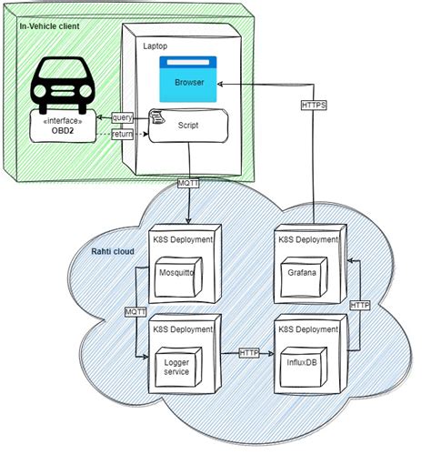 Deployment Diagram Of The Kuura Vehicular Data Collection System