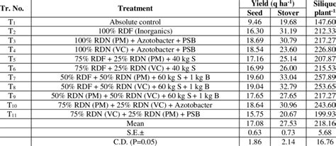 Effect Of Integrated Nutrient Management On Yield And Yield Attributing