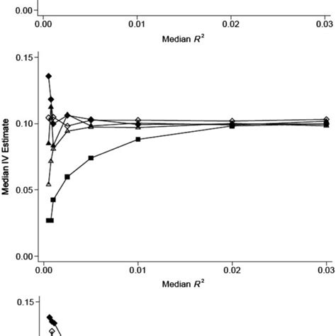 Bias In The Subsample Instrumental Variable Iv Estimate For Different Download Scientific