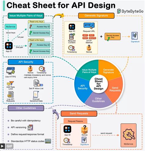 daniel lambert m sc on linkedin cheat sheet for api designs